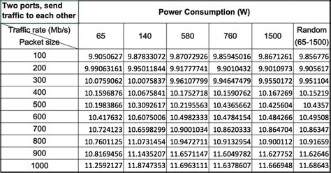 Power Consumption Of Different Packet Volume With Different Packet