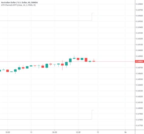 ATR Channels MTF Indicator By DevLucem TradingView