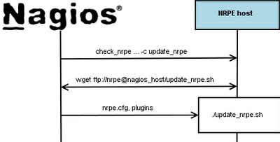 OpenNET статья Настройка nagios для проверки в труднодоступных местах NRPE nagios