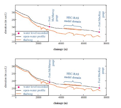 Verification Of Water Surface Elevations Of The Hec Ras Model With