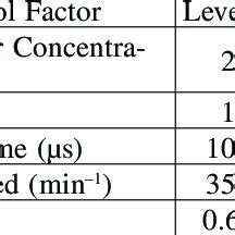 Various Input Variables And Their Levels Download Scientific Diagram
