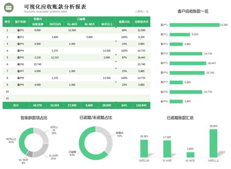 98年女会计做的应收账款表格，自动生成清晰图表，这效率实名慕了 知乎