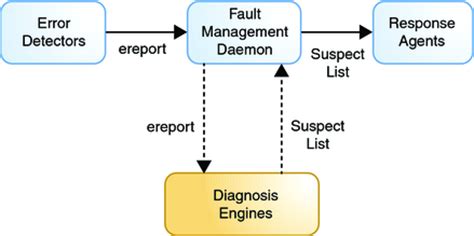 Spacecraft Fault Management