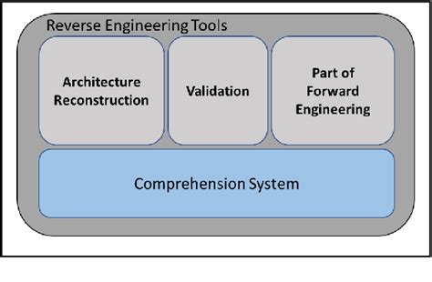 Figure 1 From Reverse Engineering Software Tools Based On A