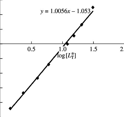 Example Of Hormone Binding By Two Receptor Sites Differing In Affinity