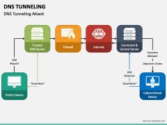 DNS Tunneling PowerPoint And Google Slides Template PPT Slides
