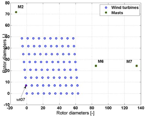 Horns Rev Wind Farm Layout Download Scientific Diagram