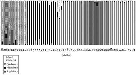 Histogram Of The Model Based Clustering Assuming Three Populations Download Scientific Diagram