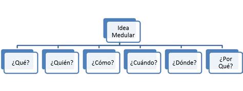 If you dare to teach you dare to learn Para estructurar ideas y planear una presentación