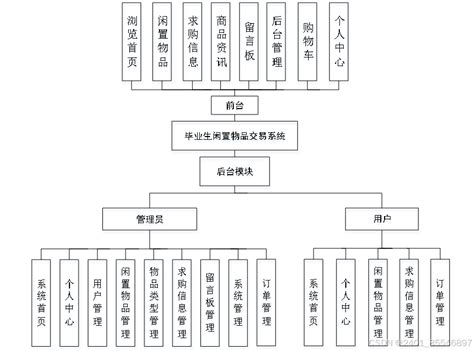 计算机毕业设计之基于springboot的毕业生闲置物品交易系统基于springboot的毕业生弃置物品流通系统的设计与实现的构架示意图