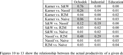 The P Values For Statistical Significance Test Results Between Every