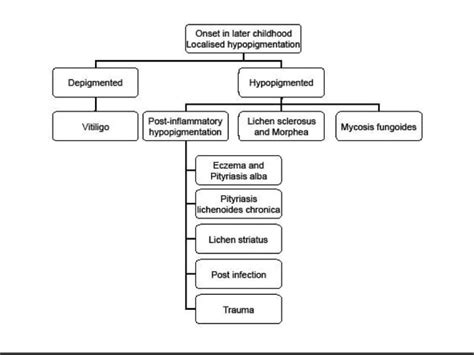 Disorders Of Pigmentation Ppt Skin And Dermatology Diseases And