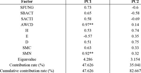 Correlativity Between Biology Index Of Soil Quality Download Scientific Diagram