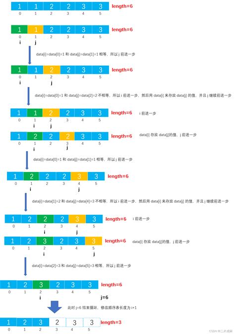 线性表练习之example025 从有序顺序表中删除所有其值重复的元素 csdn博客