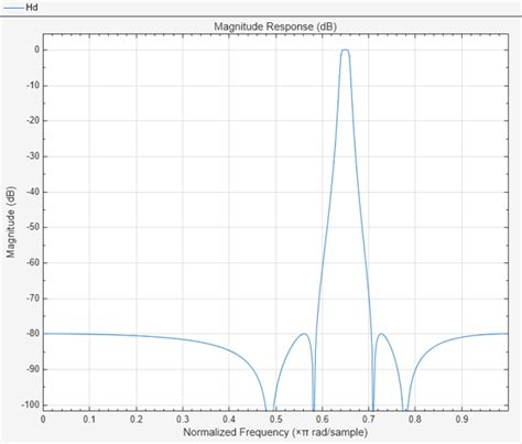 Fdesign Peak Peak Filter Specification Matlab