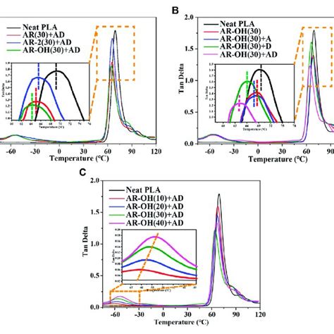 Tan δ Curves Of The Plai Biirs Blends Obtained By Dma A Neat Pla