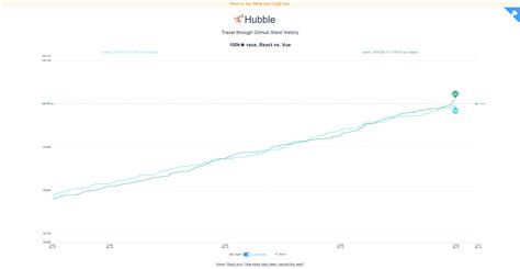 hubble 见证 vue 与 react 突破 10 万 github stars doma s blog