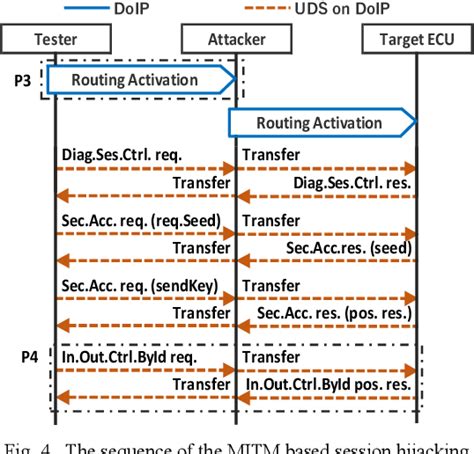 Figure 4 From Attacks Against Uds On Doip By Exploiting Diagnostic