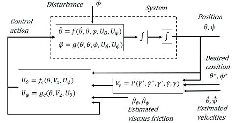 Proposed Control Scheme Feedforward Gpi Control With Variables