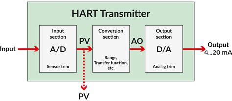 Hart Communicator Vs Hart Calibrator Understanding The Key Differences