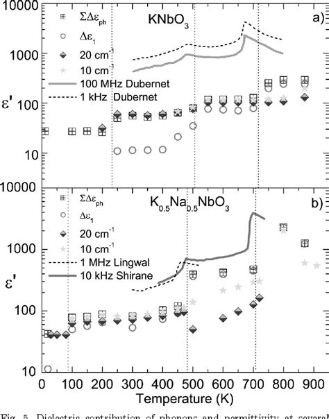 Figure 5 From Lattice Dynamics And Phase Transitions In KNbO3 And K0