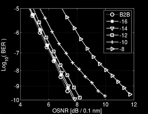 Ber Vs Osnr Curves For The Two Extreme Values Considered For Traffic