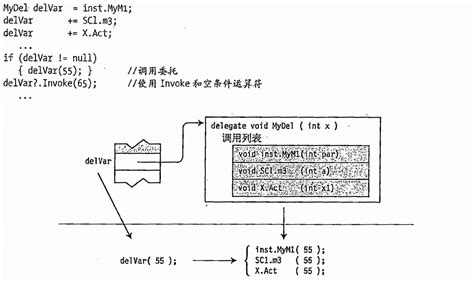 C 图解教程 第5版 —— 第14章 委托c图解教程 Csdn博客 C 图解教程 第5版 —— 第14章 委托c图解教程 Csdn博客