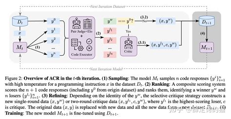 论文笔记 refinecoder iterative improving of large language models via adaptive critique refinement 知乎