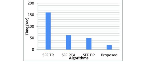 Graph Showing The Computational Complexity Of Each Algorithm Download Scientific Diagram
