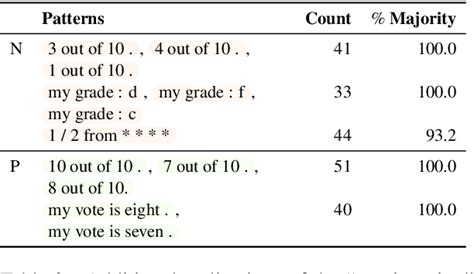 Table 2 From Finding Dataset Shortcuts With Grammar Induction Semantic Scholar
