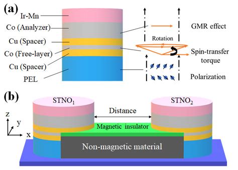 Sketch Of The Model A A Typical Structure Of Spin Valve In An Stno