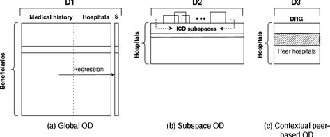 Figure 1 From Unsupervised Machine Learning For Explainable Medicare Fraud Detection Semantic