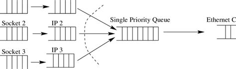 Flow Of Control In Standard Linux The Important Thing To Observe Is Download Scientific