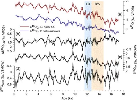 Variations Of Oxygen Isotope Signatures In Core Okt 3 During The Past Download Scientific