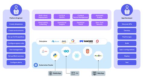What Is Choreo Choreo Documentation Ai Native Internal Developer