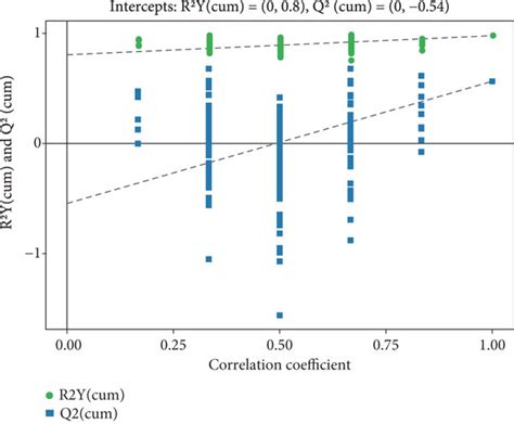 Score Scatter Plot And Permutation Test Of The Opls Da Model A C