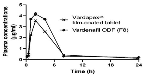 Vardenafil Oral Dispersible Films ODFs With Advanced Dissolution