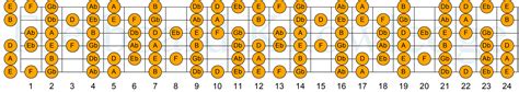 Db D Eb E F Gb Ab A B Fretboard Knowledge Db D Eb E F Gb Ab A B Fretboard Knowledge