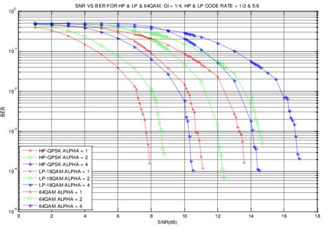 snr vs ber for hp lp and 64qam code rate ½ hp 5 6 lp and 16qam