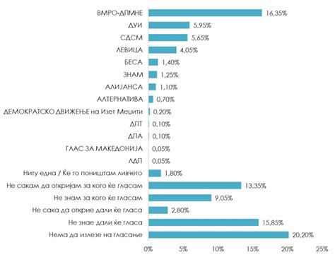 Маркет вижн рејтингот на ВМРО расте на СДСМ паѓа Skopjeinfo Mk
