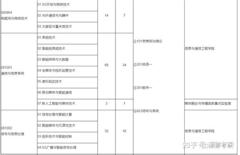 通信择校通信专硕两年制专业课简单复试分方向录取23中国传媒大学通信考研择校数据汇总 知乎