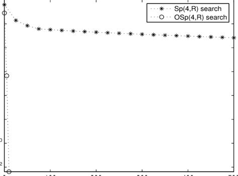 The Convergence Of Optimal Search For The Swap Gate With Linear And Download Scientific Diagram