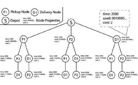 an example of the branch and bound search tree for solving constraint
