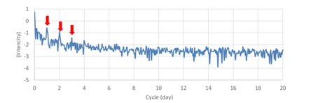 The Power Spectrum Of The Angular Change For February Download Scientific Diagram