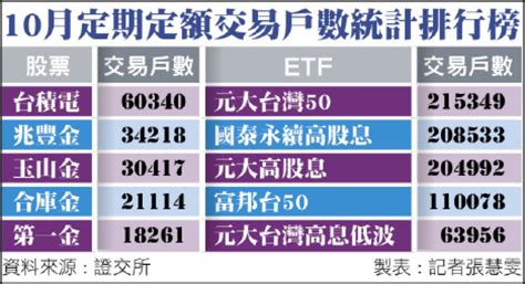 存etf比存股夯 3大定期定額全破20萬戶 自由財經