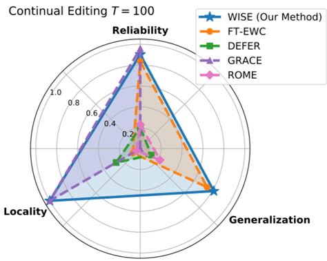 论文审查 Wise Rethinking The Knowledge Memory For Lifelong Model Editing Of Large Language Models