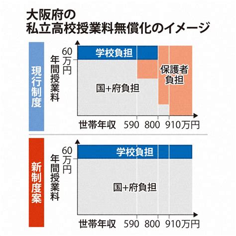 【全国初】私学悲鳴「教育の質低下は必至」大阪府の高校無償化所得制限撤廃案 ばーど★