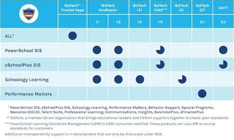 Interoperability Overview PowerSchool
