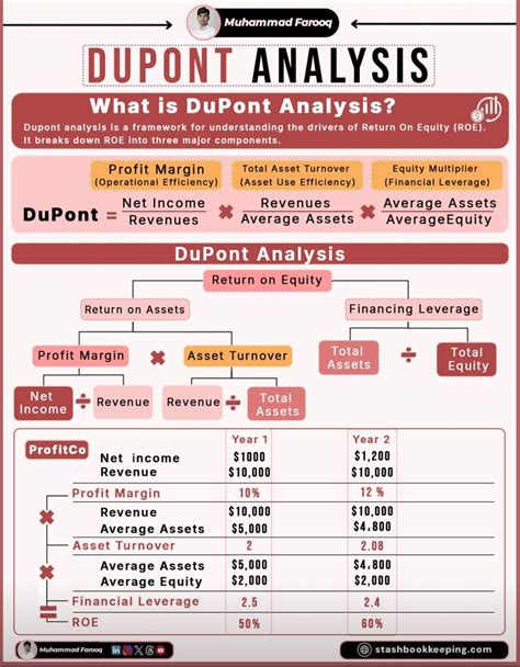 How Dupont Analysis Measures Roe Of A Company Acc Mahmoud Ahmed Dipifr Posted On The Topic