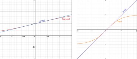 Batch Normalization — Speed Up Neural Network Training By Ilango